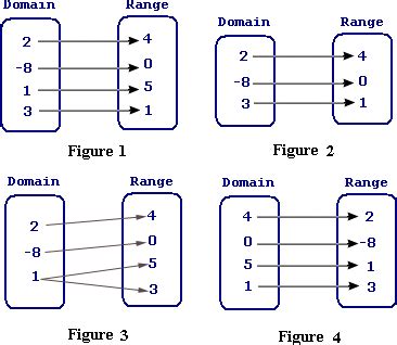 Determining If A Relation Is A Function Worksheet Worksheets For