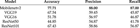 Classification Precision And Recall On Enhanced Dataset Using Log Download Scientific