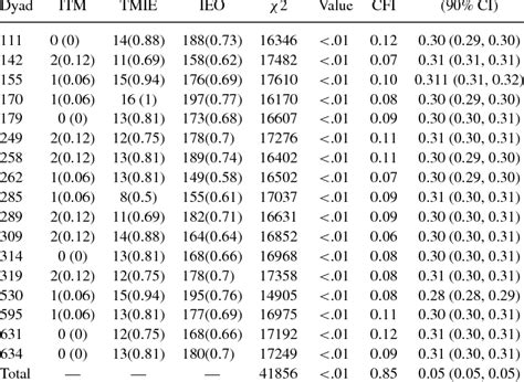 Evaluation Of The Total Dyad Models And Pool 1 Dyads Autoregressive
