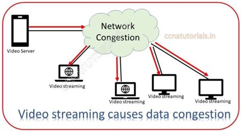 Dccp Datagram Congestion Control Protocol For Ccna Ccna Tutorials