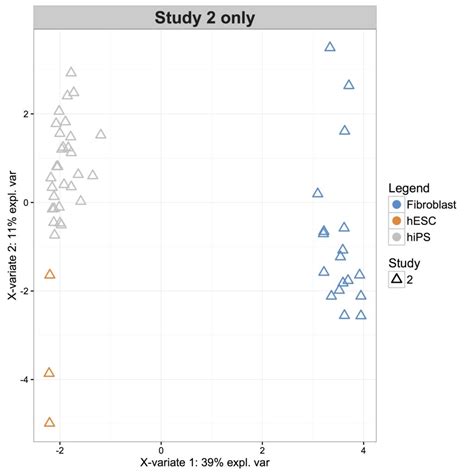 Rplot MixOmics