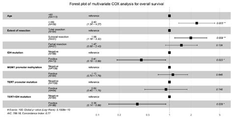 forest plot for the multivariable cox analysis of os age extent of
