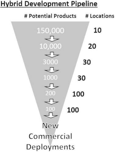 New Crop Varieties The Journey From Lab To Field Seeding Saifood