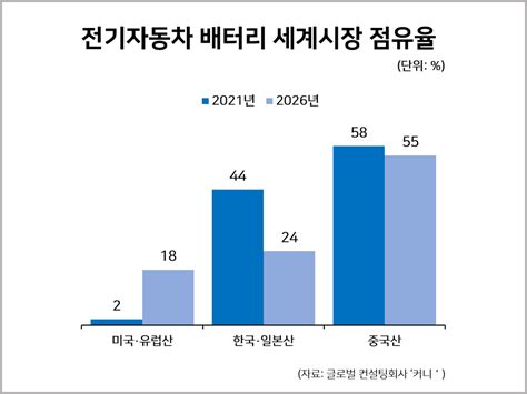 전기자동차 배터리 세계시장 점유율 사회 일반 통계