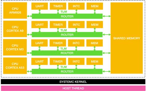 2 Multi Core Heterogeneous Platform Download Scientific Diagram