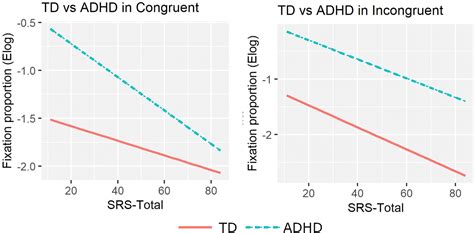 Dynamic Eye Tracking Evaluation Of Responding Joint Attention Abilities And Face Scanning