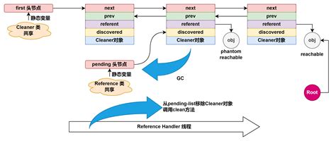 探索 Java 类 Cleaner 和 Finalizer Moralok s Blog