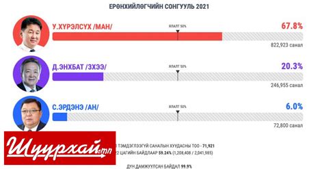 Урьдчилсан дүнгээр АН аас нэр дэвшигч С Эрдэнийн авсан санал