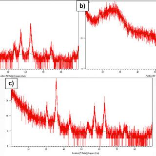 A Diffractogram Of Fe3O4 B Diffractogram Of Fe3O4 SiO2 C Download Scientific Diagram