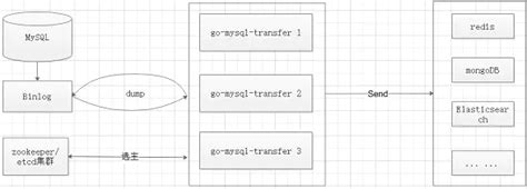 后起之秀 Mysql Binlog增量同步工具go Mysql Transfer实现详解 腾讯云开发者社区 腾讯云