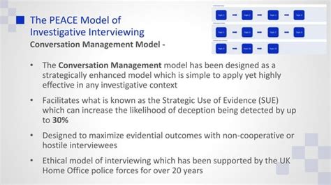 The Peace Model Of Investigative Interviewing Pptx