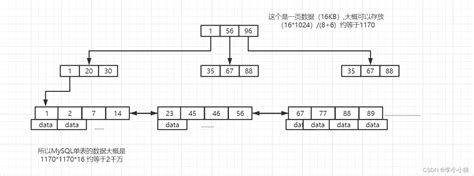 Mysql 索引和算法mysql索引重新计算 Csdn博客