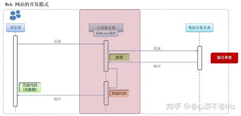 全网最强javaweb笔记 万字长文爆肝javaweb开发——web开发介绍 知乎 全网最强javaweb笔记 万字长文爆肝javaweb开发——web开发介绍 知乎