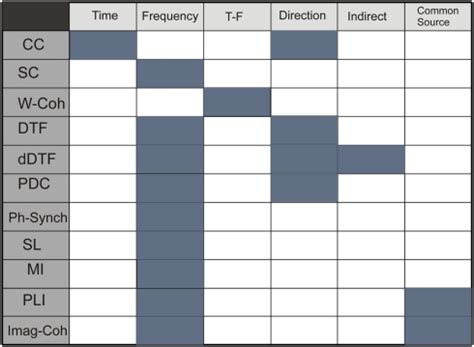 Table Describing Properties Of Methods Time Domain Frequency Domain Download Table