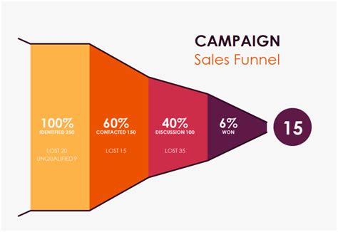 Campaign Sales Funnel Dashboard Image Funnel Chart Hd Png Download