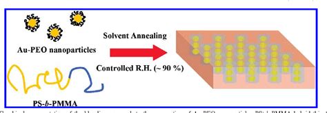 Figure 1 From Controlled Ordering Of Block Copolymer Thin Films By The