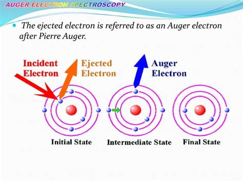 Auger Electron Spectroscopy Pptx Chemistry Science