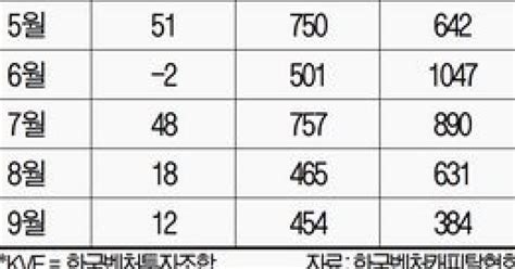 9월 벤처 캐피털 신규 투자 감소
