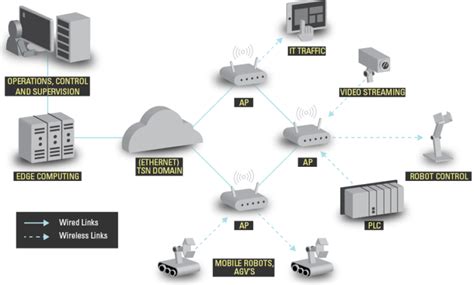 Five Reasons Why Tsn Over 5g Promises Timely Deliveries 5g Technology