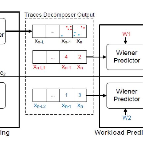 An Integrated Energy Aware Resource Provisioning Framework For Cloud