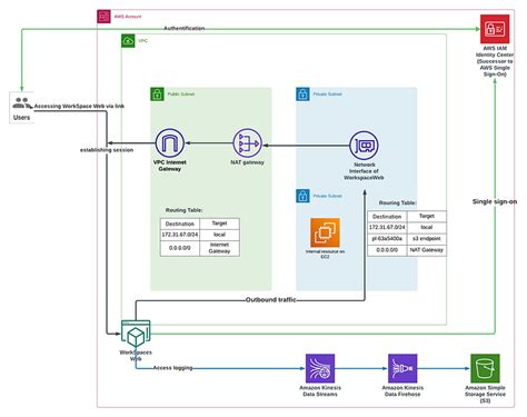 Using Amazon Workspaces Web As Your Enterprise Remote Work Platform