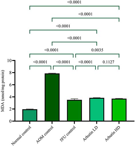 chemoprotective effect of arbutin on azoxymethane induced aberrant