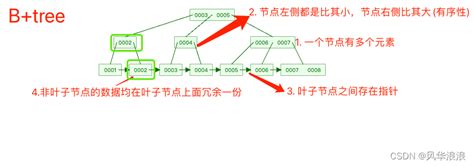 Mysql之索引作用与实现，所以的创建、删除、唯一索引、普通索引、及命名规则；何时创建索引、创建注意事项、如何优化索引、索引失效；聚簇索引与非