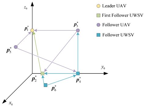 Drones Free Full Text Distributed Bearing Only Formation Control