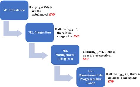 Figure 1 From A Short Term Congestion Management Algorithm For The