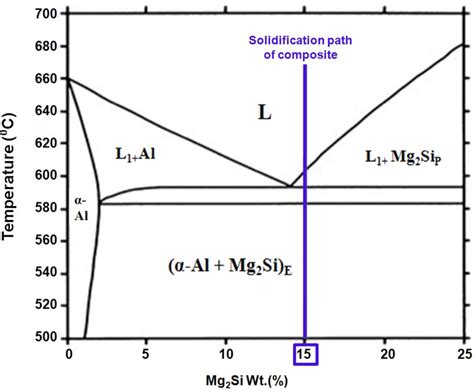 The Equilibrium Pseudo Binary Phase Diagram Of The Co