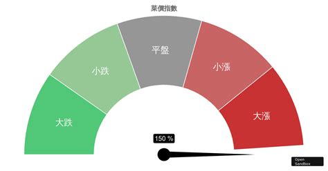 Chartjs Gauge Examples Codesandbox