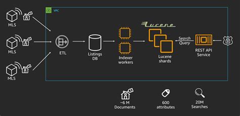 Simplifying And Modernizing Home Search At Compass With Amazon