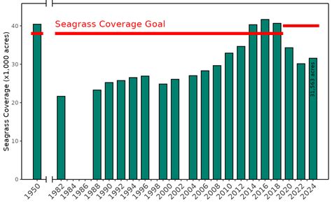 Create A Barplot Of Seagrass Coverage Over Time In Tampa Bay — Show