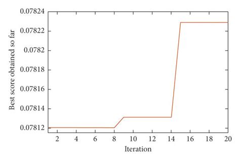 Ipso Convergence Curve For Vmd Parameter Optimization Download