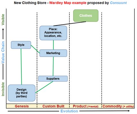 Wardley Maps Explained In An Easy Way With Helpful Examples