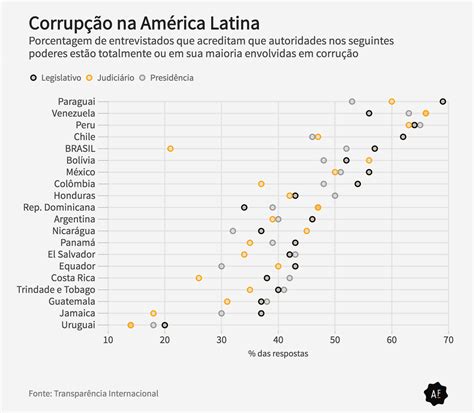 Como O Brasileiro Vê A Corrupção No País Aos Fatos