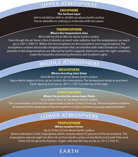 Mrs Remis Earth Science Blog 6th Grade Atmosphere Layers 4