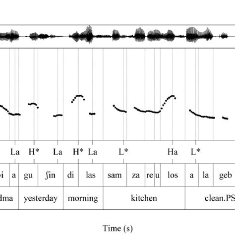 Typical Broad Focus Intonation In Georgian Download Scientific Diagram