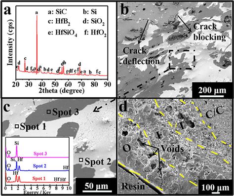 The Phase And Microstructure Of Sic Hfb 2 Si Coated Samples After