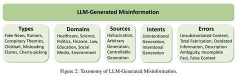 Llms Meet Misinformation