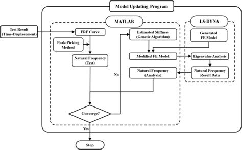 使用 Ls Dyna In Loop 考虑土 结构相互作用的结构有限元模型更新 Scientific Reports X Mol