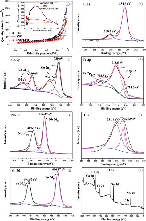 N2 Adsorption Desorption Isotherms Of Sno Cofe Ldh And Sno Cofe Ldh Download Scientific