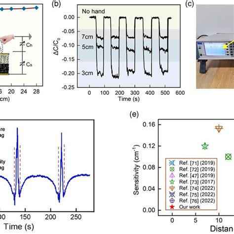 proximity sensing properties a capacitance increase rate versus
