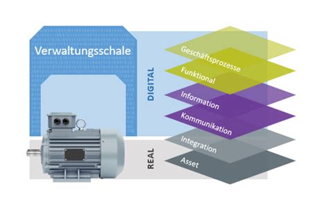 Industrie 40 Component And The Concept Of The Asset Administration Shell Standardization