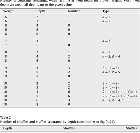 Table 1 From The Multiple Zeta Value Data Mine Semantic Scholar