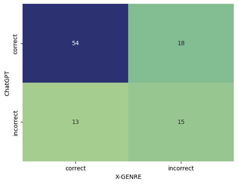 comparison of differences in correct and incorrect predictions between