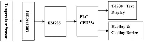 The PLC Based Industrial Temperature Control System Design And Implementation Thermal
