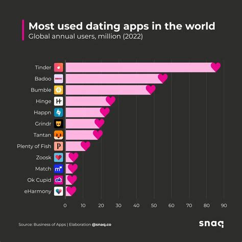 Most Used Dating Apps In The World Voronoi
