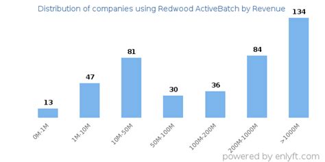 Companies Using Redwood Activebatch And Its Marketshare