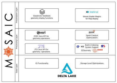 High Scale Geospatial Processing Mosaic Databricks Blog